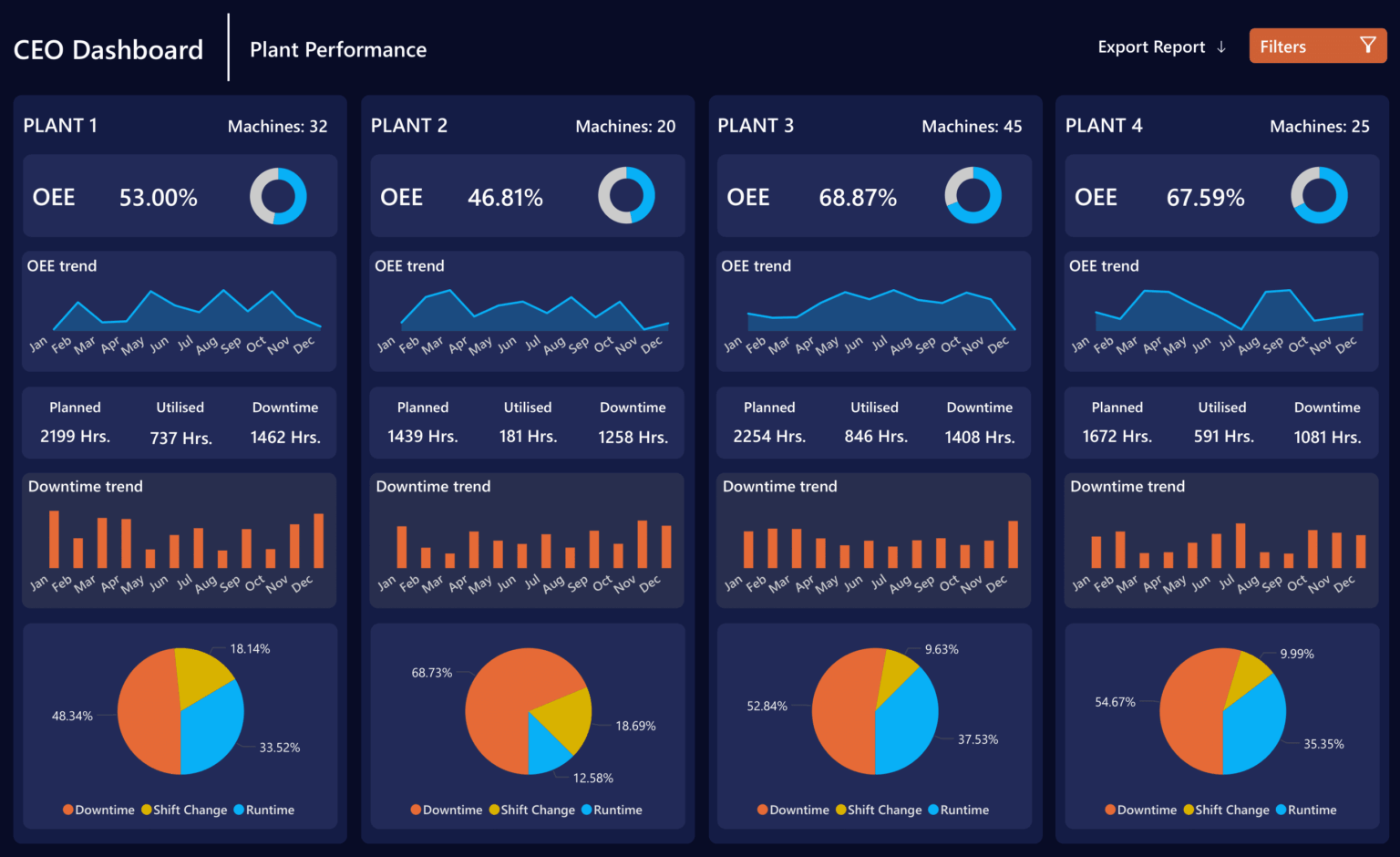Machine utilization dashboard | Leanworx